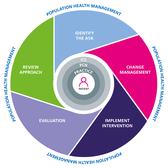 Population Health Management (PHM) Solutions & Services - NHS Arden ...